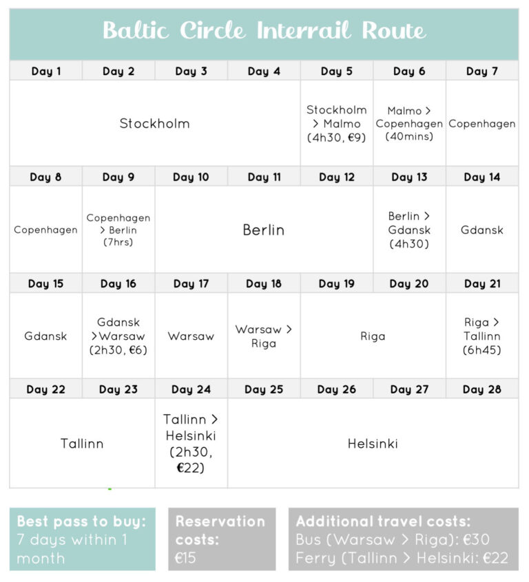 Interrail Route Ideas for 1 Month in Europe - Where's Clare